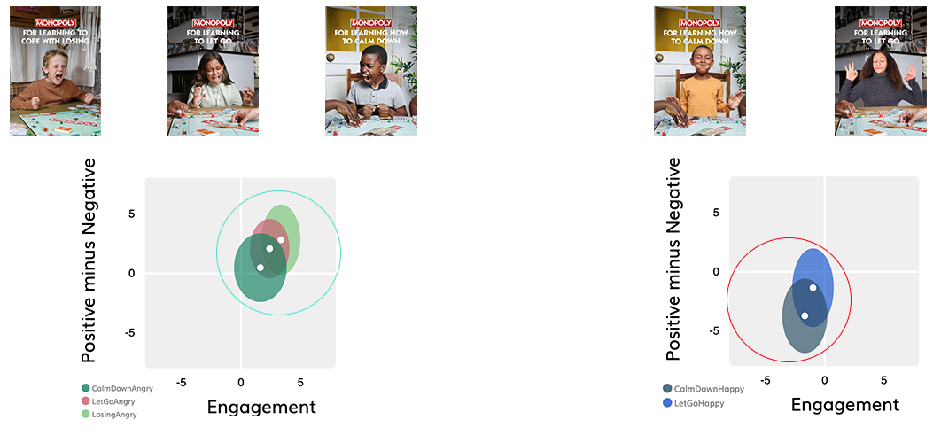 Angry faces: why negative emotions do work in this Monopoly campaign