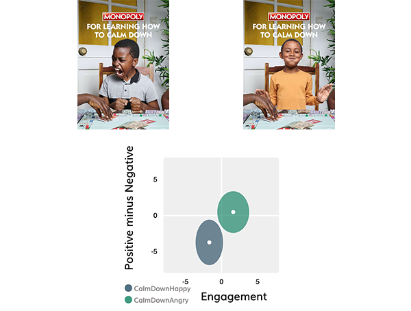 Angry faces: why negative emotions do work in this Monopoly campaign