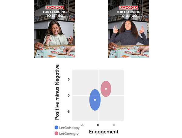 Angry faces: why negative emotions do work in this Monopoly campaign